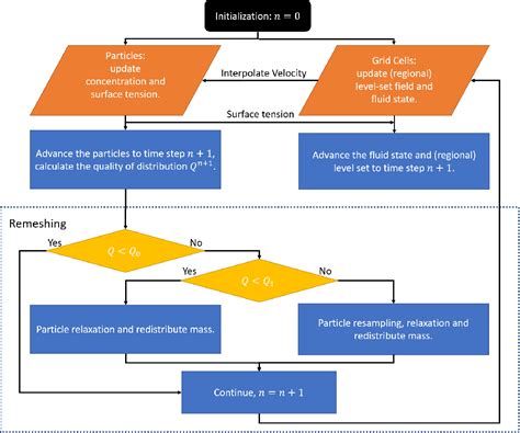 Figure From A D Hybrid Method For Interfacial Transport Of Passive Scalars Semantic Scholar