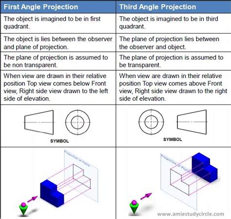 First Angle Projection Vs Third Angle Projection Engineering Drawing
