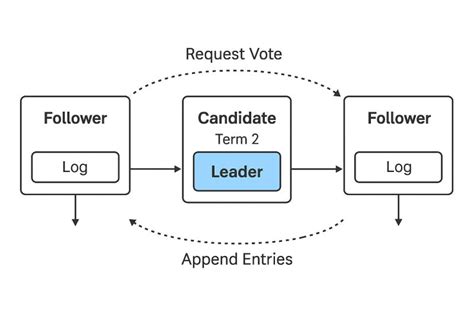 Raft Kafka Kraft Etcd Kubernetes Distributedsystems Techdeepdive Pradeep Gupta