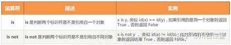 Python 运算符及表达式 知乎