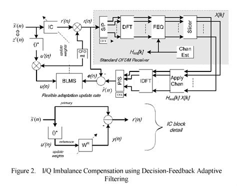 Figure 2 From Frequency Selective Iq Imbalance Compensation For Ofdm