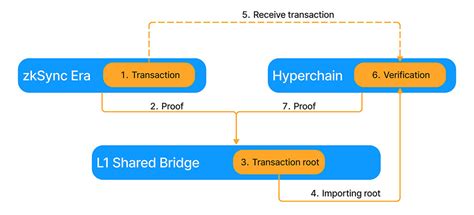 Что такое Zksync Era Обзор решения масштабирования Zksync