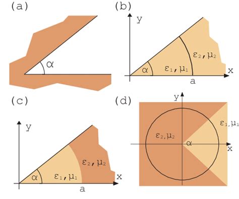 Wedge Geometries A The Perfectly Conducting Wedge Geometry B The
