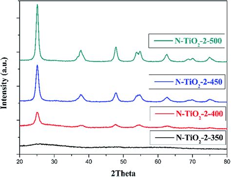 xrd patterns for n doped tio2 catalysts with different calcination