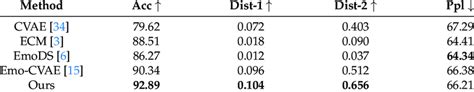 Results Of Automatic Evaluation Metrics On The Opensubtitles2018