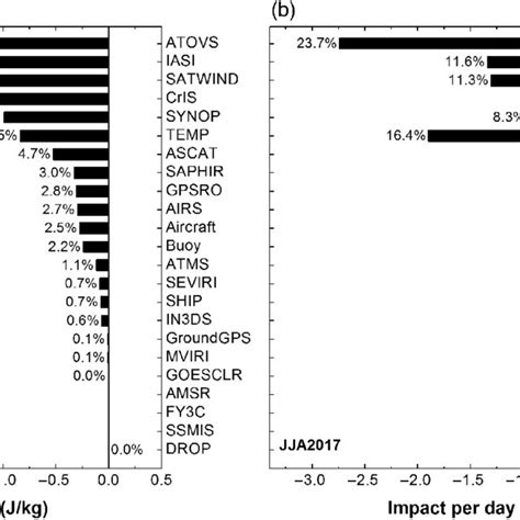 Global Observation Impact Jkg Per Day Of All Observation Types Download Scientific Diagram