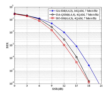 Ber Performance Comparison At 7 Bitsshz For The Sa Sm Da Qsm And