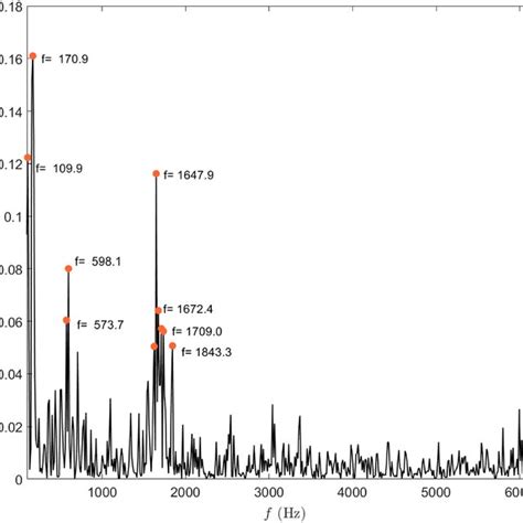 Coherence Analysis For The Microphone At X C 0 54 On Download Scientific Diagram