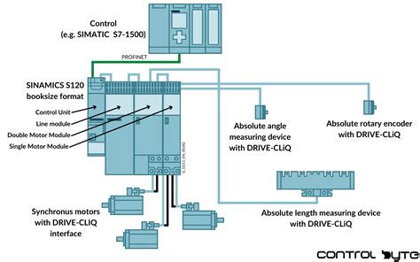 Sinamics S120 Drive System Controlbyte