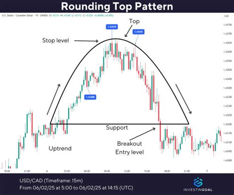 Rounding Top Pattern Definition How It Works And Trading