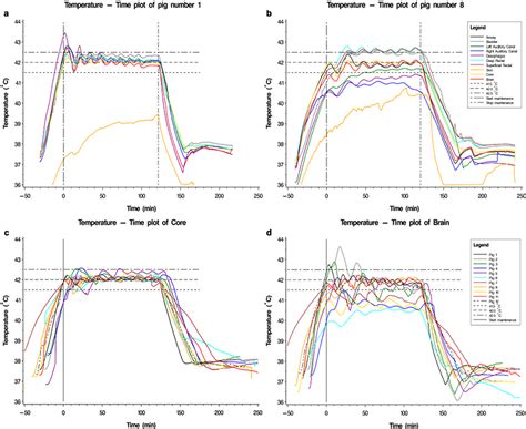 A Example Of Timetemperature Curve At Various Locations With Maximal Download Scientific
