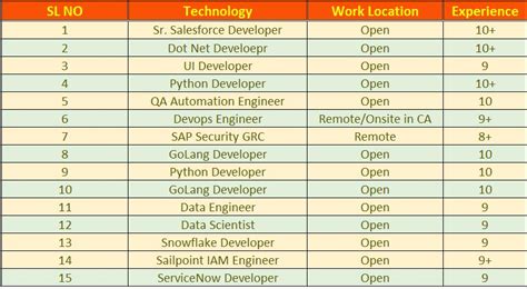 Venkat Rajesh K On Linkedin Hotlist C2c For
