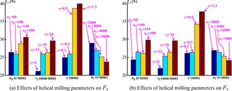 A B Effects Of Helical Milling Parameters On Cutting Forces Download Scientific Diagram