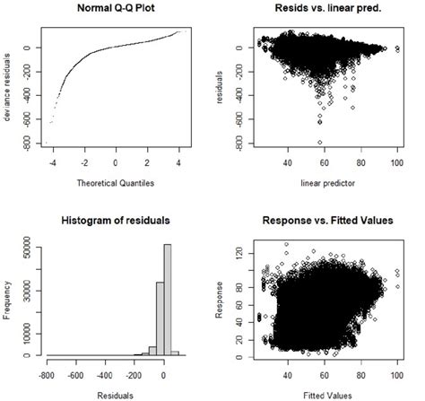 Figure A5 Length Summary Of Model Fits For Spatio Temporal Gamm Fit