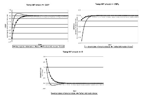 Impulse Response Functions To A Monetary Policy Shock Download