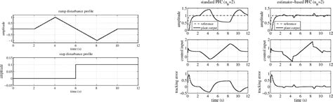 Figure 2 From Design Of An Estimator Based Predictive Functional Control For Ramp Disturbance