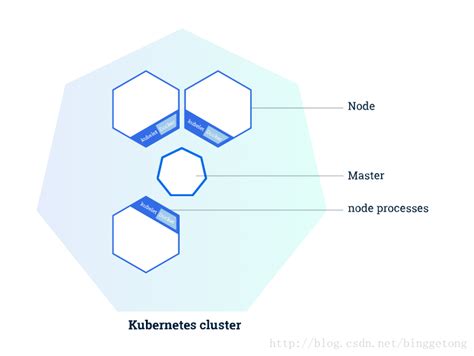 【kubernetes】基本概念介绍 kubmetes的概念 csdn博客