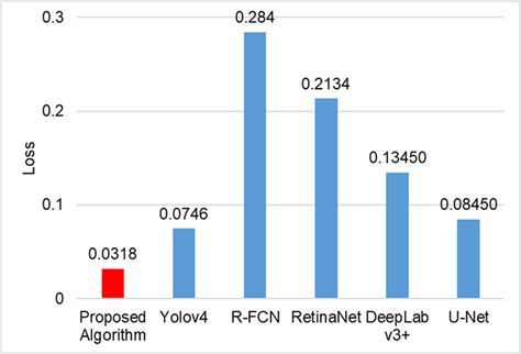 The Accuracy Measurement Result Of The Lesion Object Detection Algorithm Download Scientific