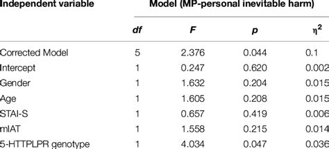 Results Of The Univariate General Linear Model Based On The Download Scientific Diagram