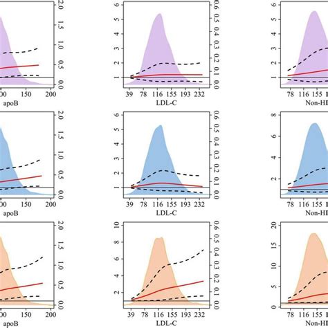 The Association Between Baseline Concentration Of Each Lipid Variable Download Scientific