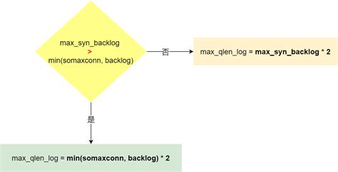 44 Tcp 半连接队列和全连接队列 小林coding
