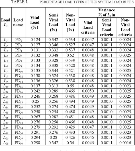 table i from optimization of load ranking and load shedding in a power