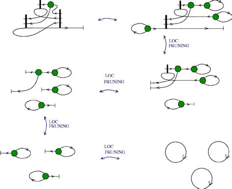 The S Combinator Connected To A Termination Node Transforms Into Three
