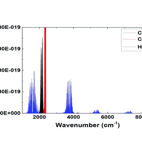 Absorption Band Of Three Gases Download Scientific Diagram
