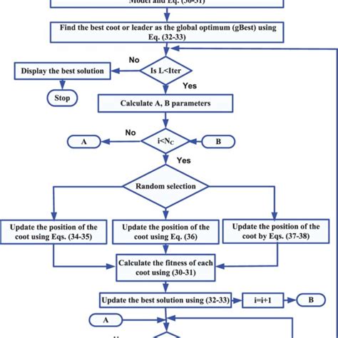 Representation Of Parameter Estimation Process Download Scientific