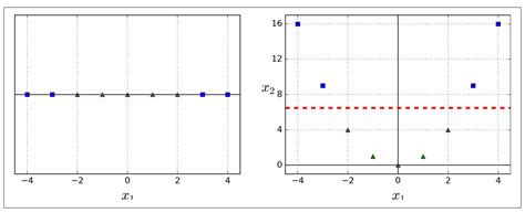 Non Linear SVM Classification