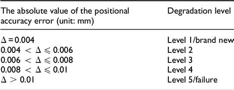 Table 1 From Some Reliability Indexes And Sojourn Time Distributions