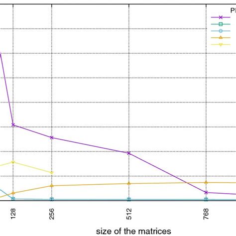 Line Buffer And Window Buffer Architecture This Figure Illustrates An