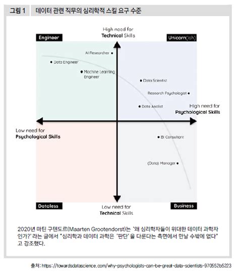 데이터 쌓이는 현장에서 분석 •문제해결 함께 이뤄져야 Dbr