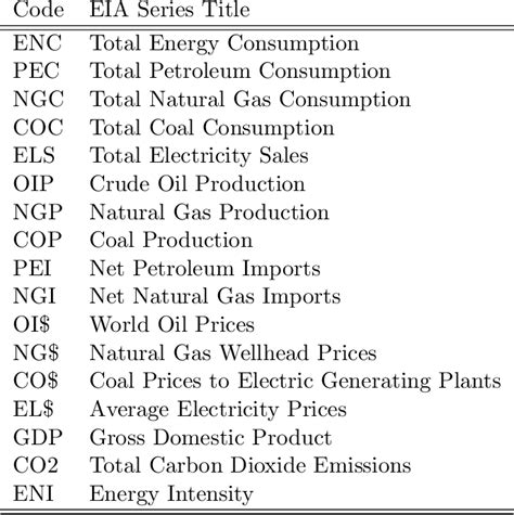 Figure 1 From The Rationality Of Eia Forecasts Under Symmetric And Asymmetric Loss Semantic