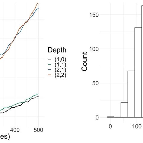 Left Panel Cross Validation Deviance Given By 14 Against B For One Download Scientific