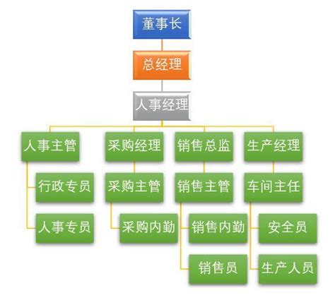 Excel中制作组织架构图可以如此简单 职位
