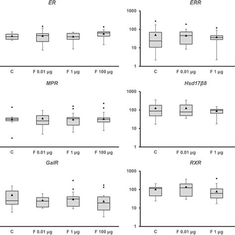 Transcriptional Activity Of Genes Related To The Nervous System Download Scientific Diagram