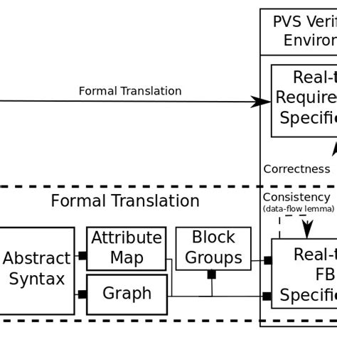 Structure Of Plc Program Plc Cycle Languages Used Download Scientific Diagram