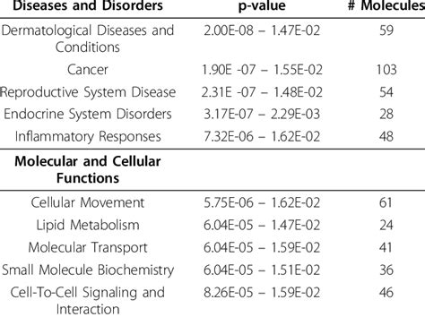 Top Biofunctions Calculated Ingenuity Pathways Analysis From Gene