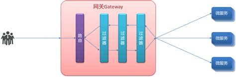 微服务 Gateway网关 Csdn博客