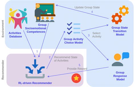 interactive recommender system high level view download scientific