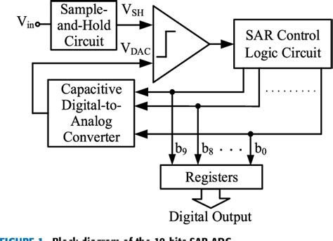 Figure 1 From A 10 Bits 50 Ms S Sar Adc Based On Area Efficient And Low Energy Switching Scheme
