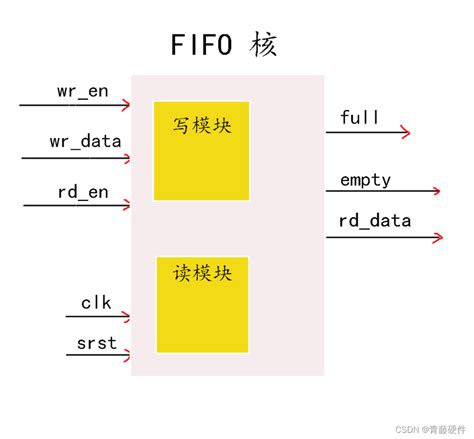 FPGA学习分享 FIFO核的使用 如果fifo里面先存储一部分数据 读出以后再存入 再读出例如 对于显示器 像素 CSDN博客