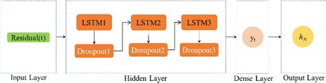 Figure 4 From A New Global Ztd Forecast Model Based On Improved Lstm