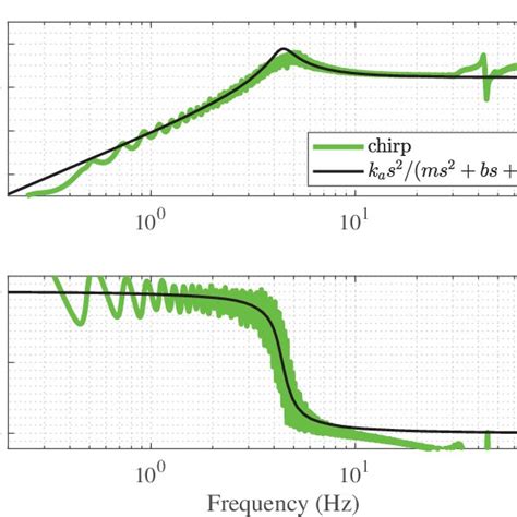 Measured Frequency Response Function F Jωu Jω Download