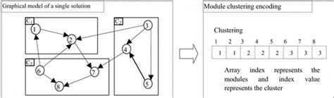 representation of a software module clustering solution download