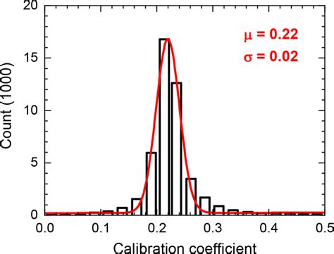 Determination Of The Calibration Coefficient For The Ram Ses Download Scientific Diagram