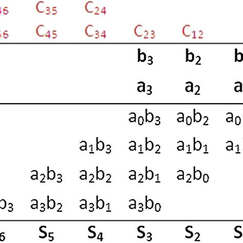 The Carry Save Adder Diagram [17] Download Scientific Diagram