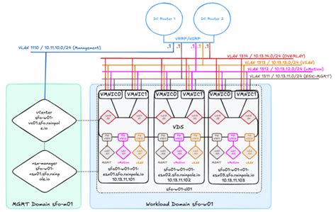 Vcf Workload Domain Setup From A Network Perspective Vrealizeit