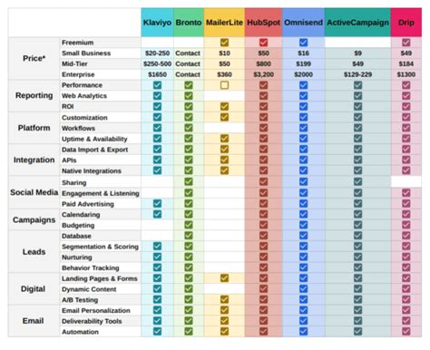 The 7 Best Ecommerce Marketing Automation Platforms In 2023 Smartmail Done For You Email